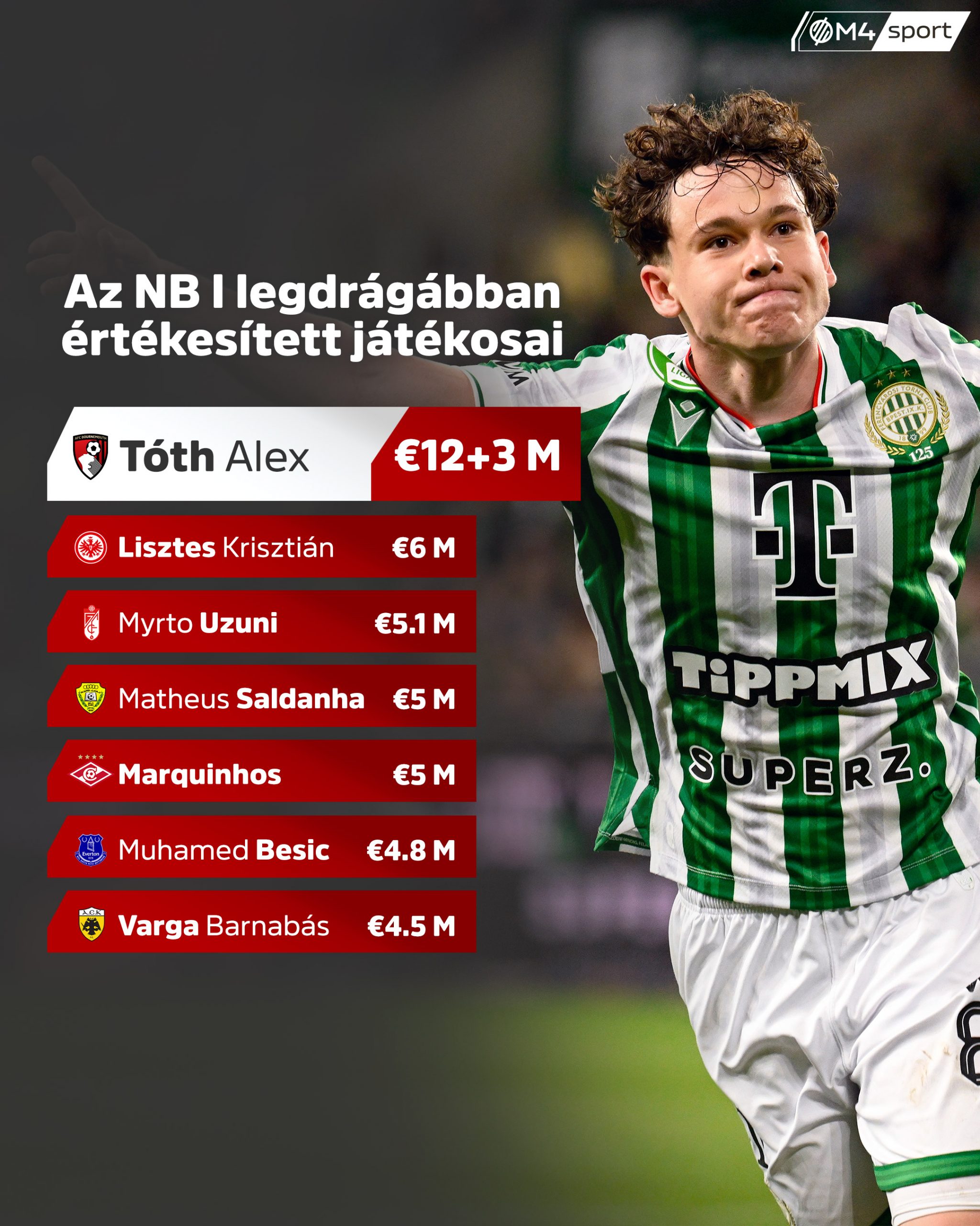 Tóth Alex az NB I történetének legdrágább távozója | M4 Sport