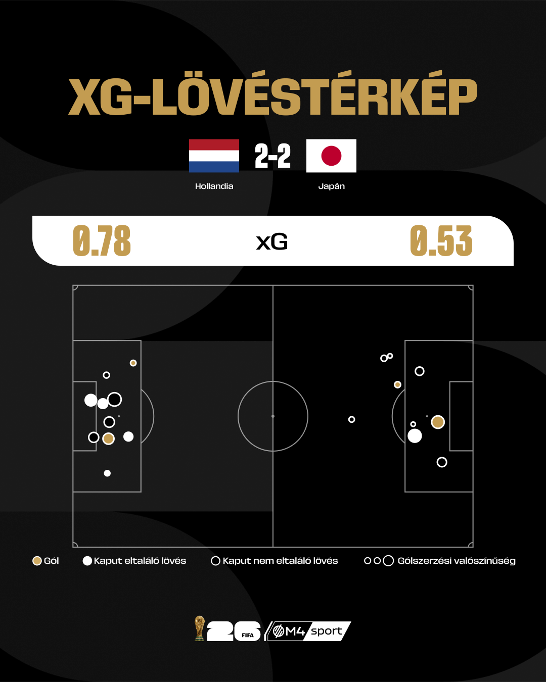 A vb eddigi legjobb félidejét és 89. perces egyenlítést hozott a ...